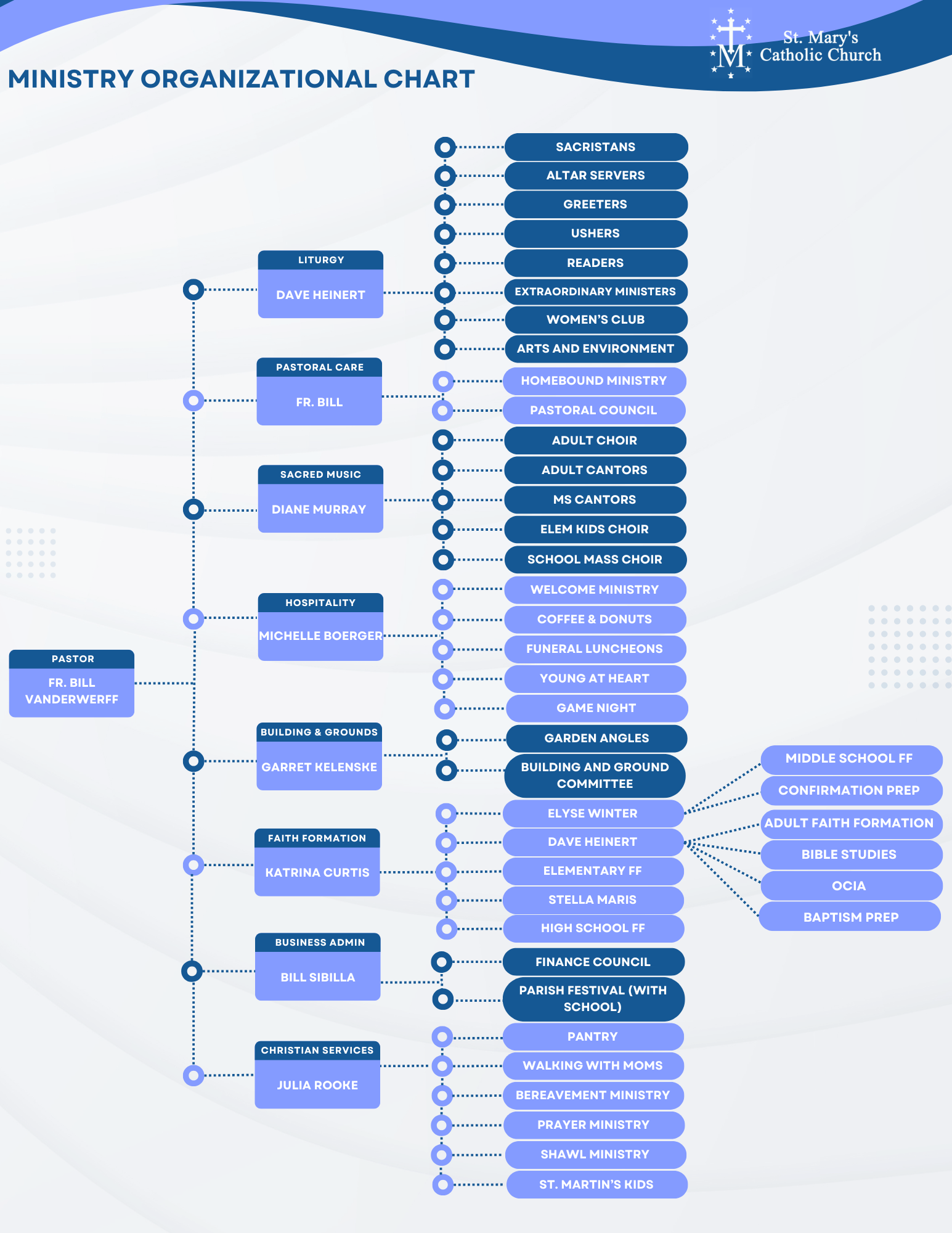 Ministry Organization – St Mary's Church